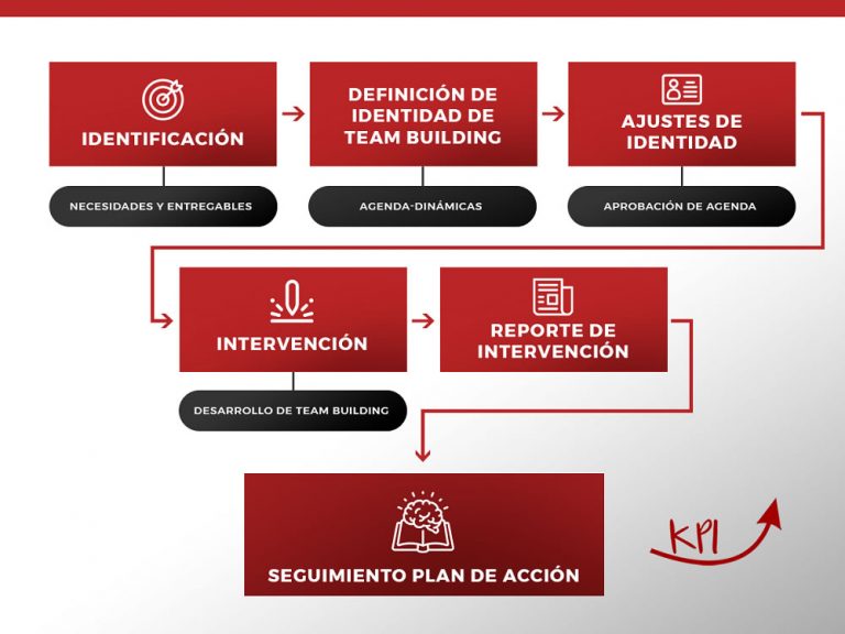 TEAM BUILDING | KPI LATAM